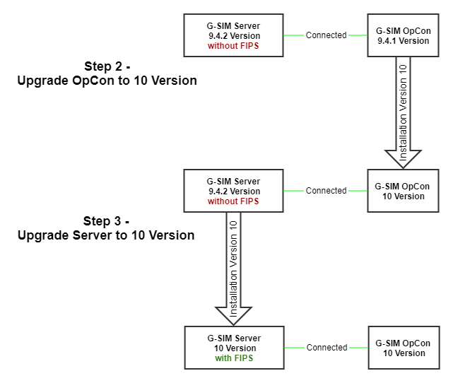 Standard Installation